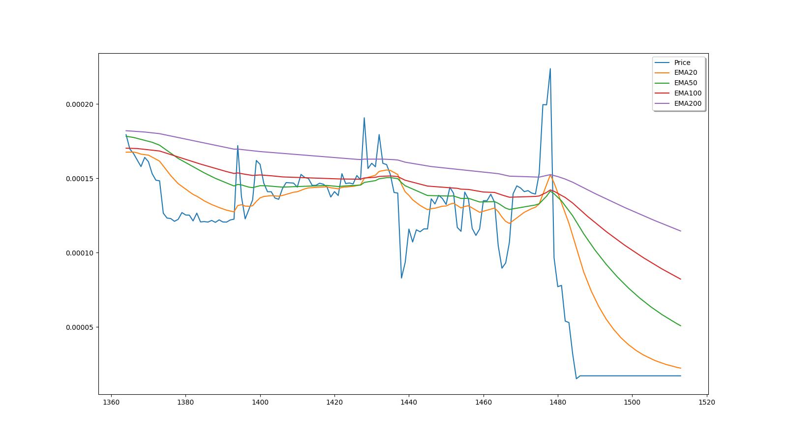 EarthFund Exponential Moving Averages