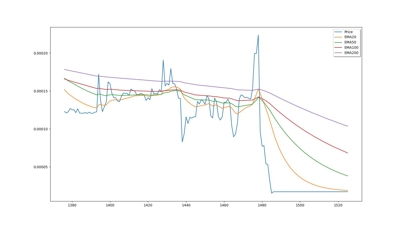 EarthFund Exponential Moving Averages