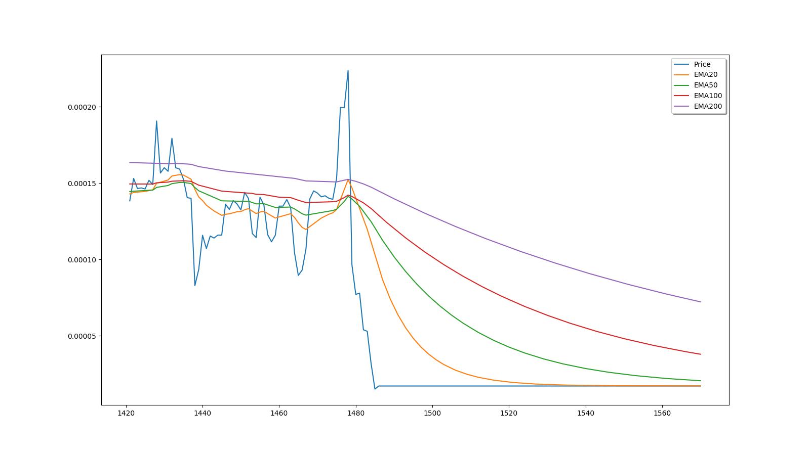EarthFund Exponential Moving Averages