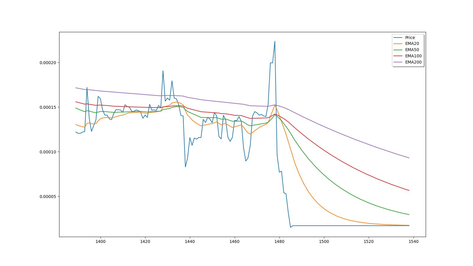 EarthFund Exponential Moving Averages