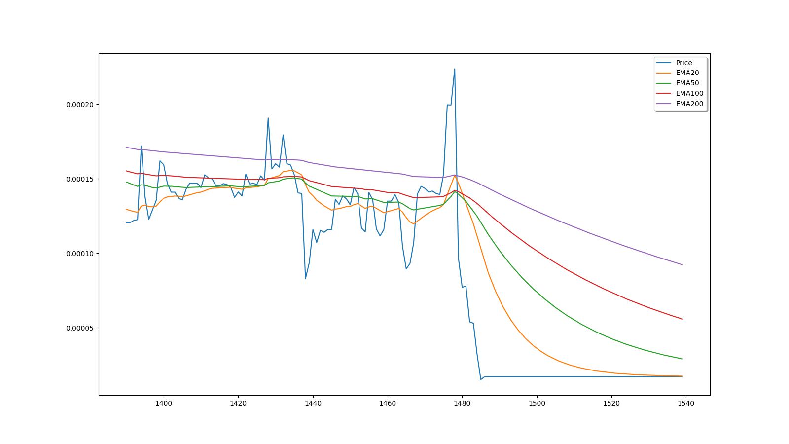 EarthFund Exponential Moving Averages