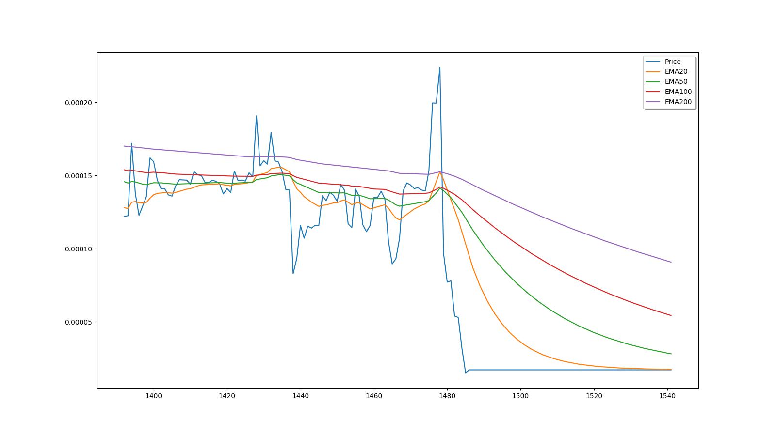 EarthFund Exponential Moving Averages