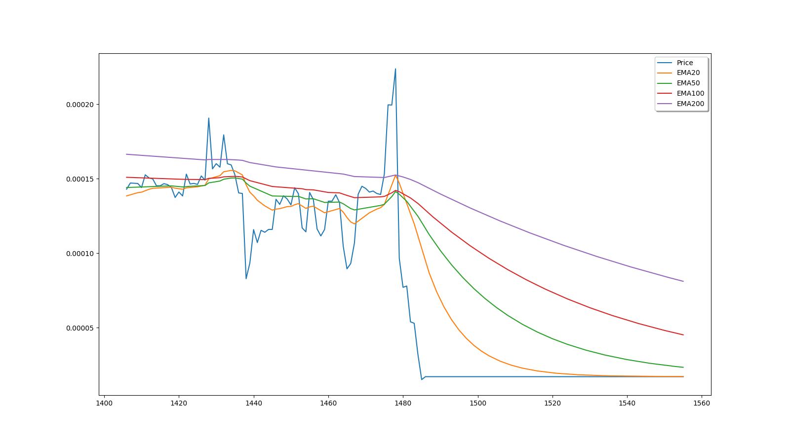 EarthFund Exponential Moving Averages