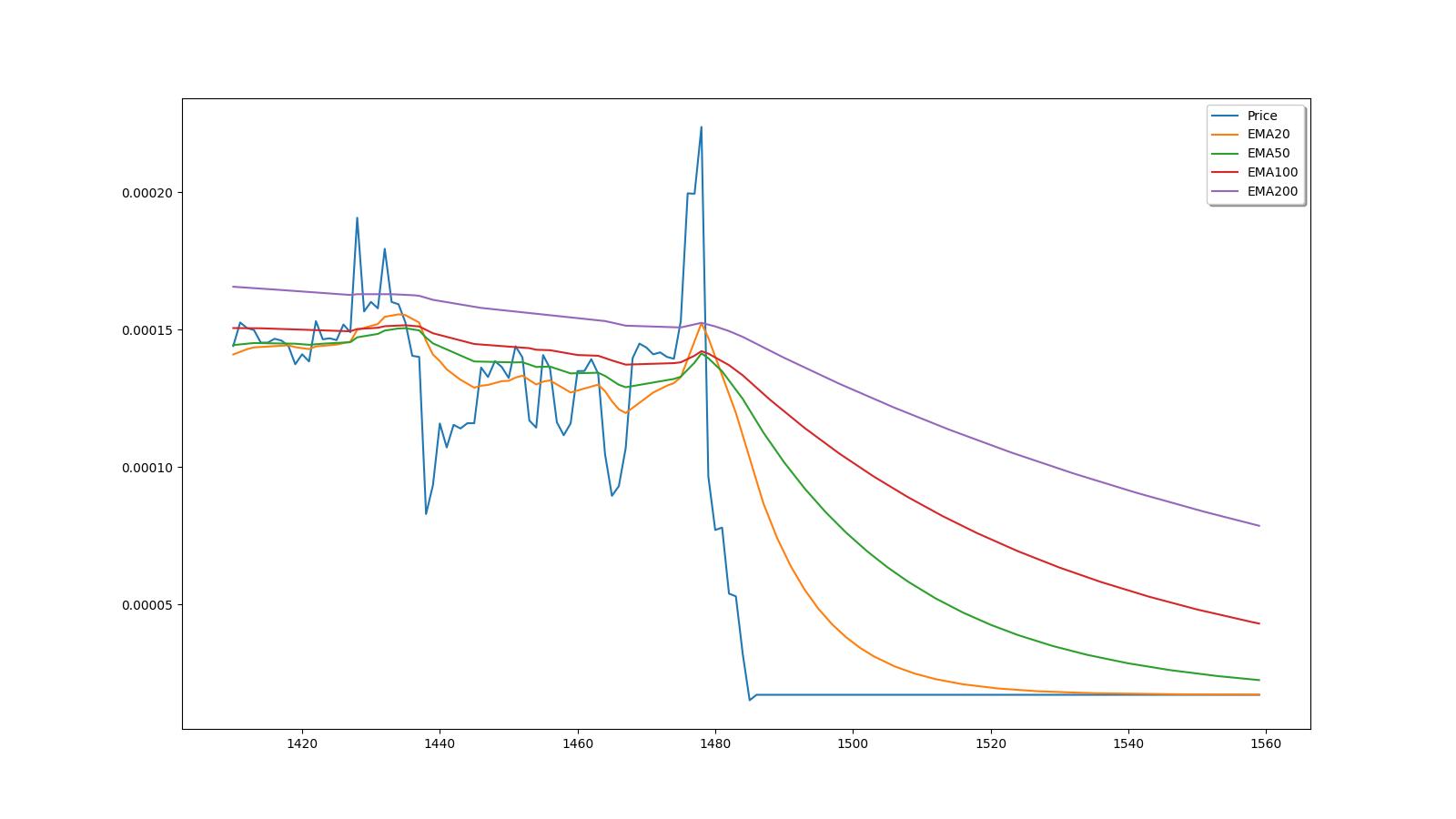 EarthFund Exponential Moving Averages