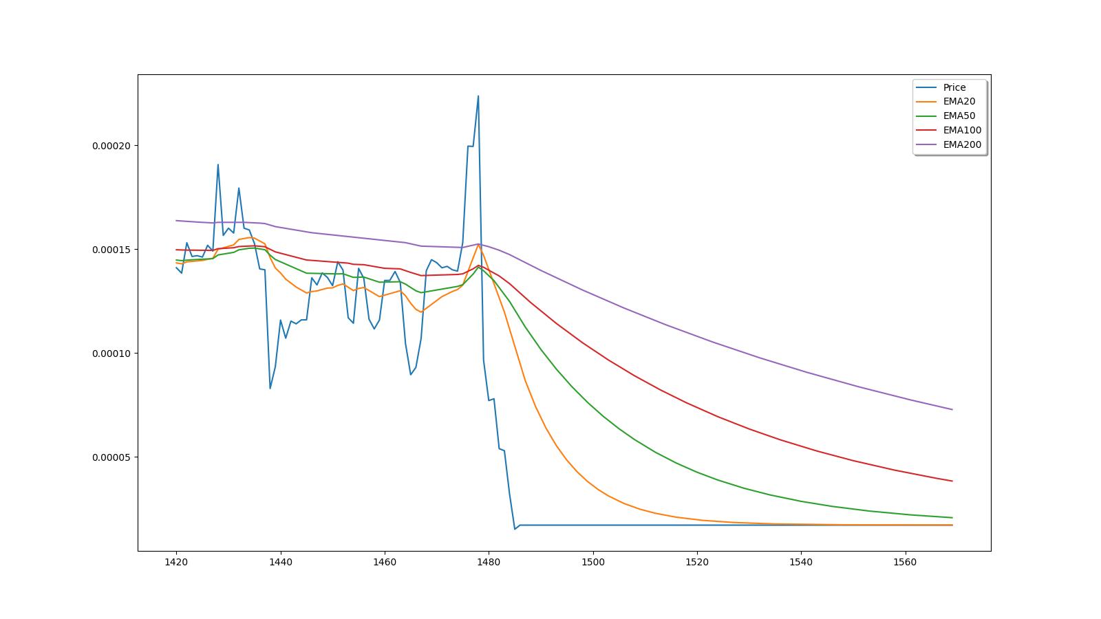 EarthFund Exponential Moving Averages