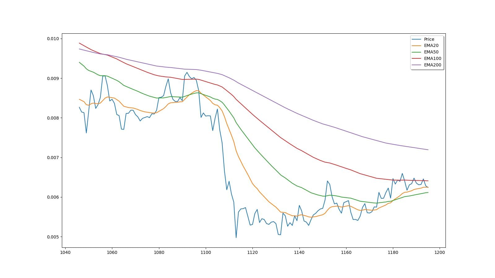 EasyFi V2 Exponential Moving Averages