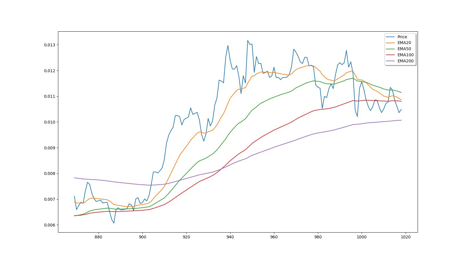 EasyFi V2 Exponential Moving Averages