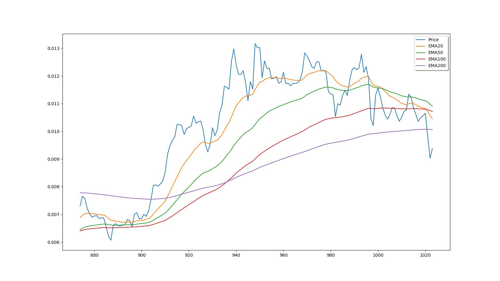 EasyFi V2 Exponential Moving Averages