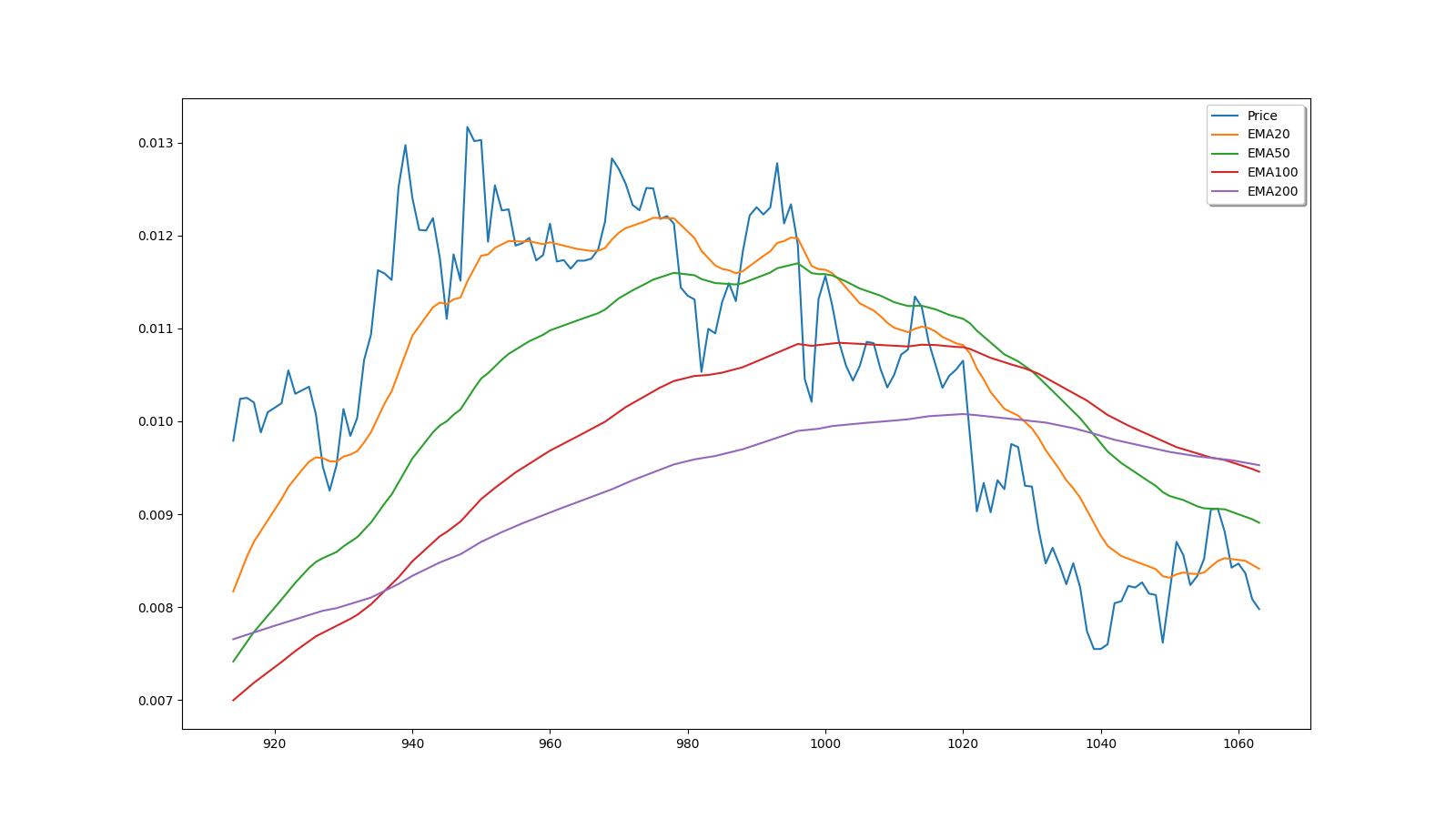 EasyFi V2 Exponential Moving Averages