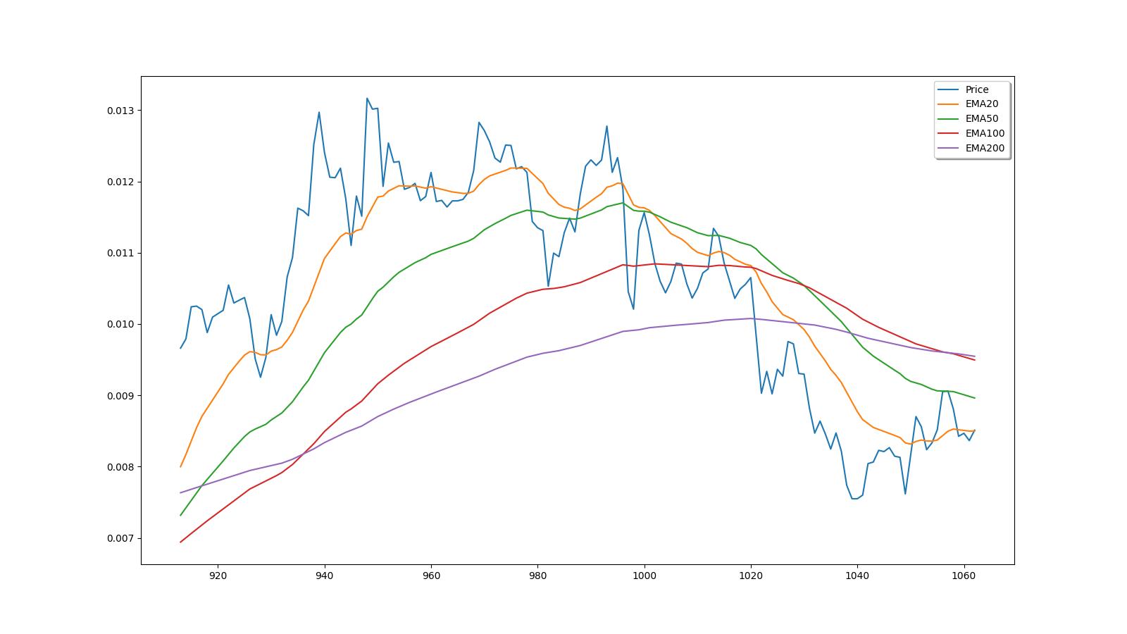 EasyFi V2 Exponential Moving Averages