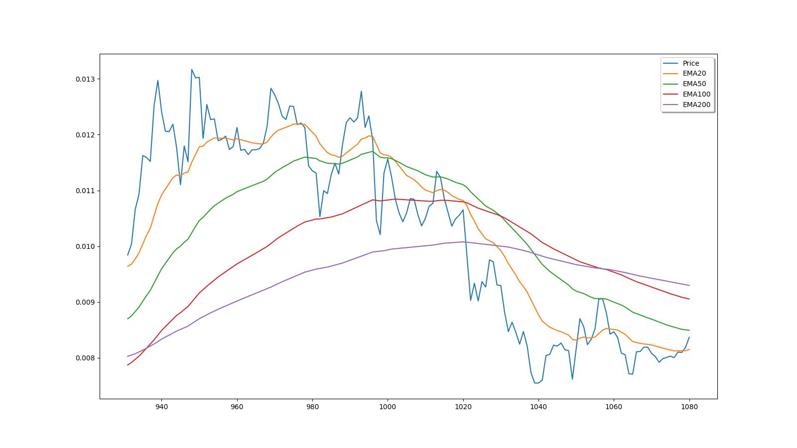 EasyFi V2 Exponential Moving Averages