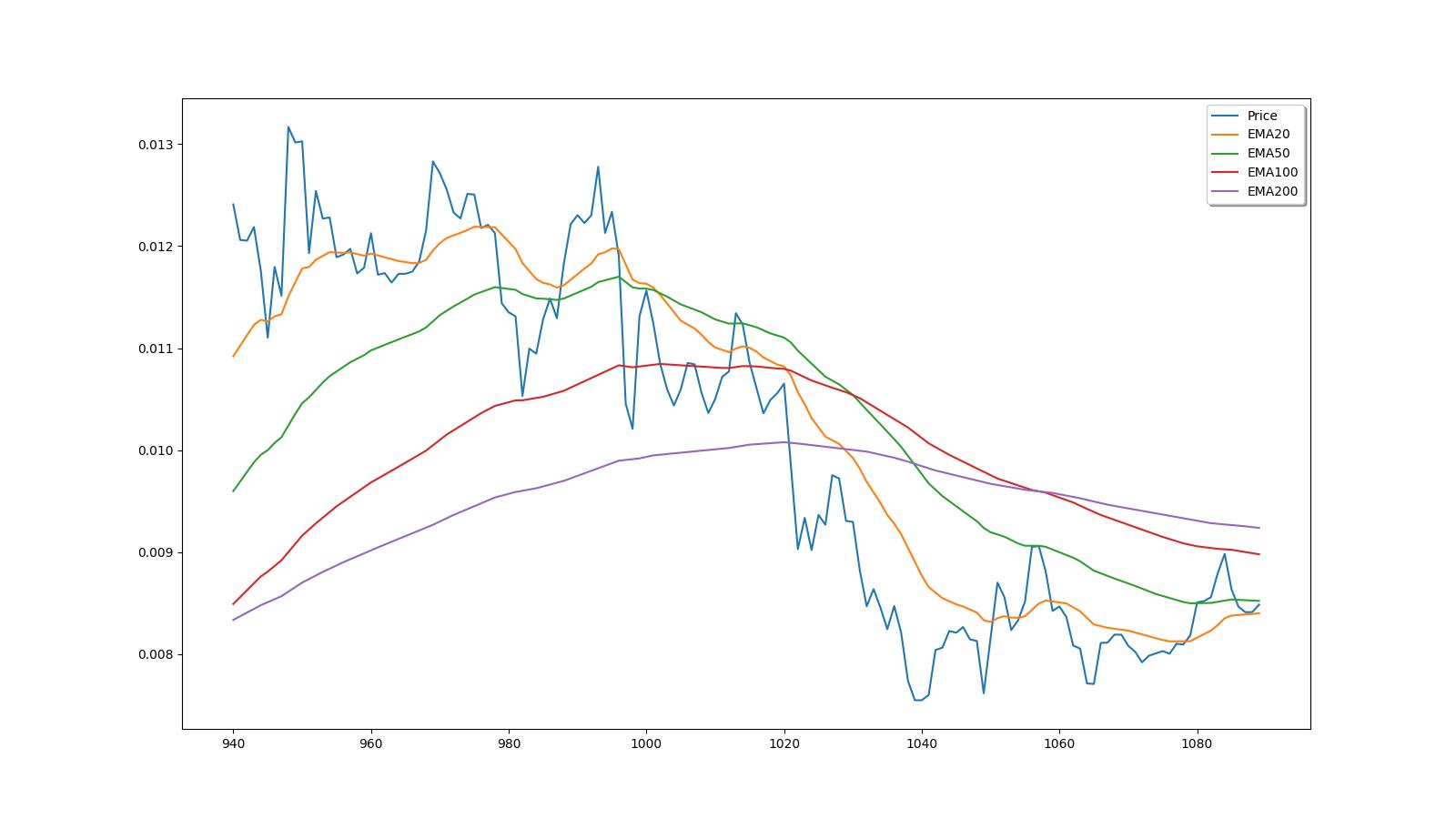 EasyFi V2 Exponential Moving Averages