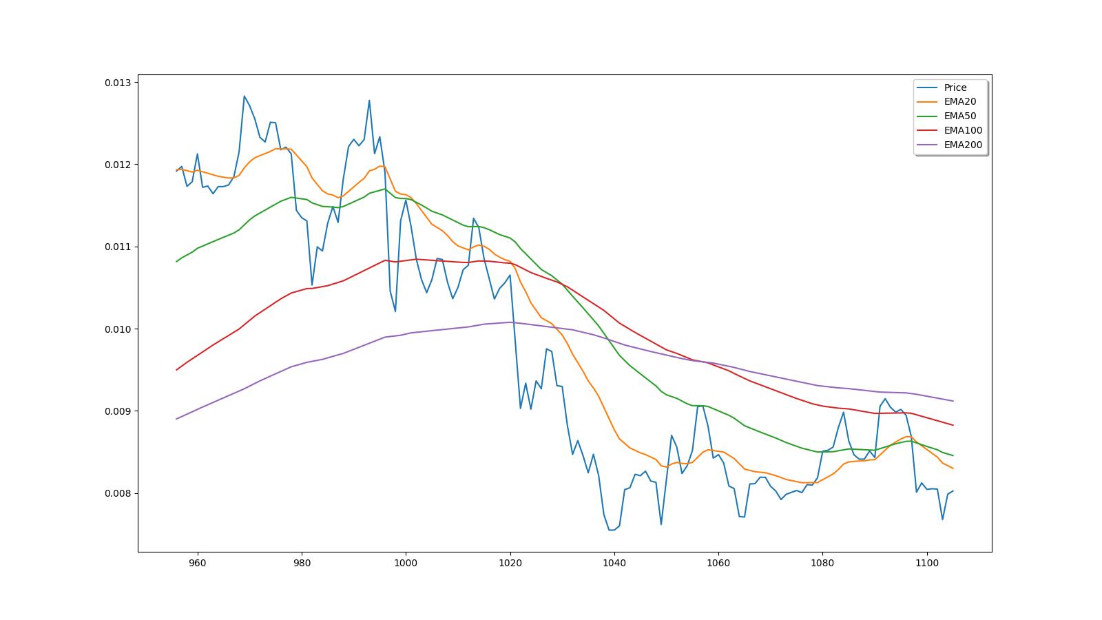 EasyFi V2 Exponential Moving Averages