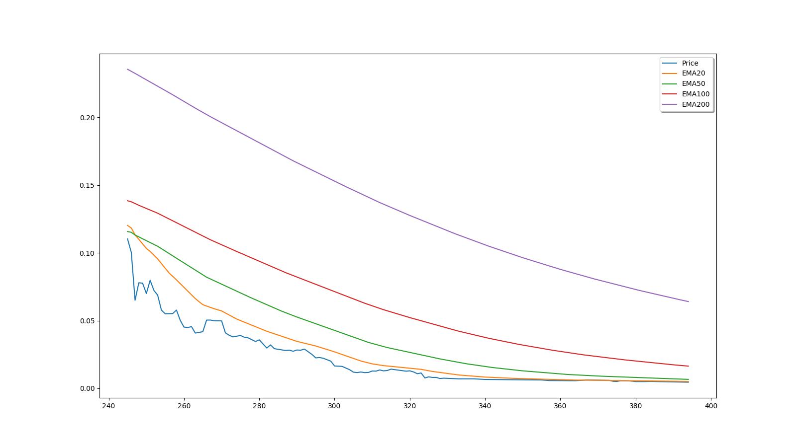 EaveAI Exponential Moving Averages