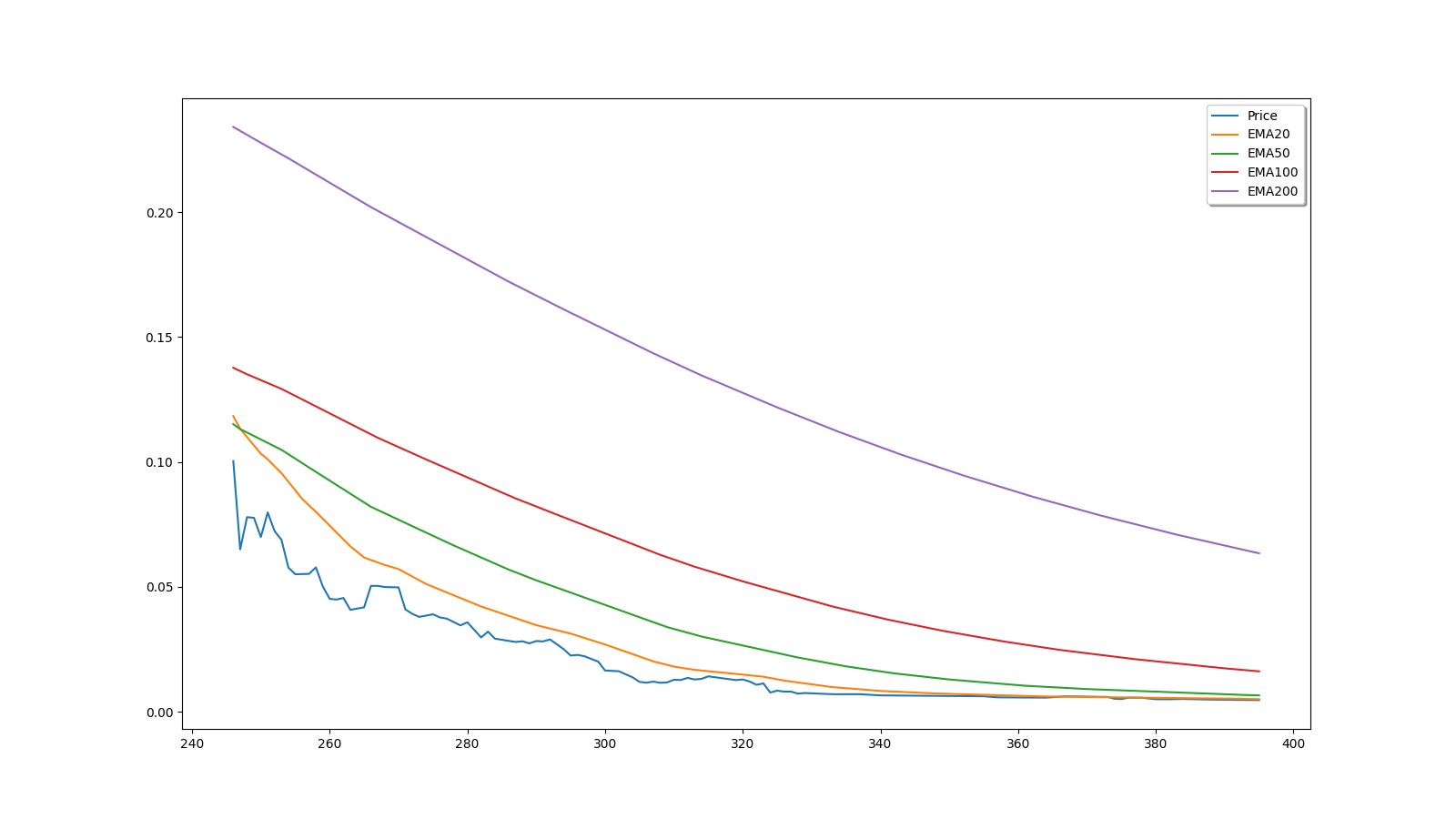 EaveAI Exponential Moving Averages
