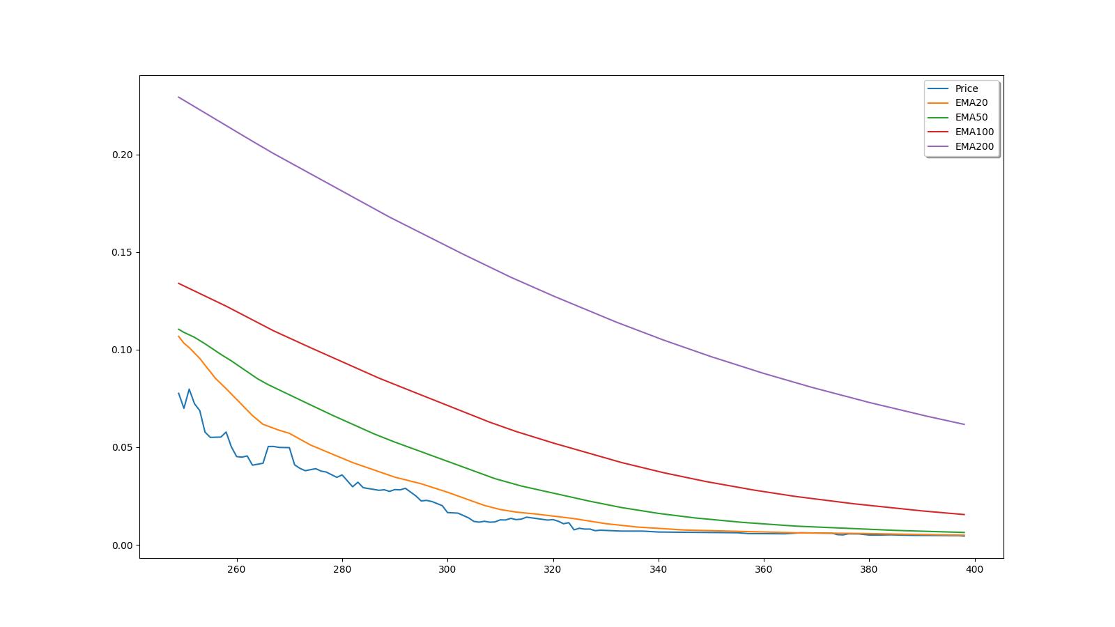 EaveAI Exponential Moving Averages