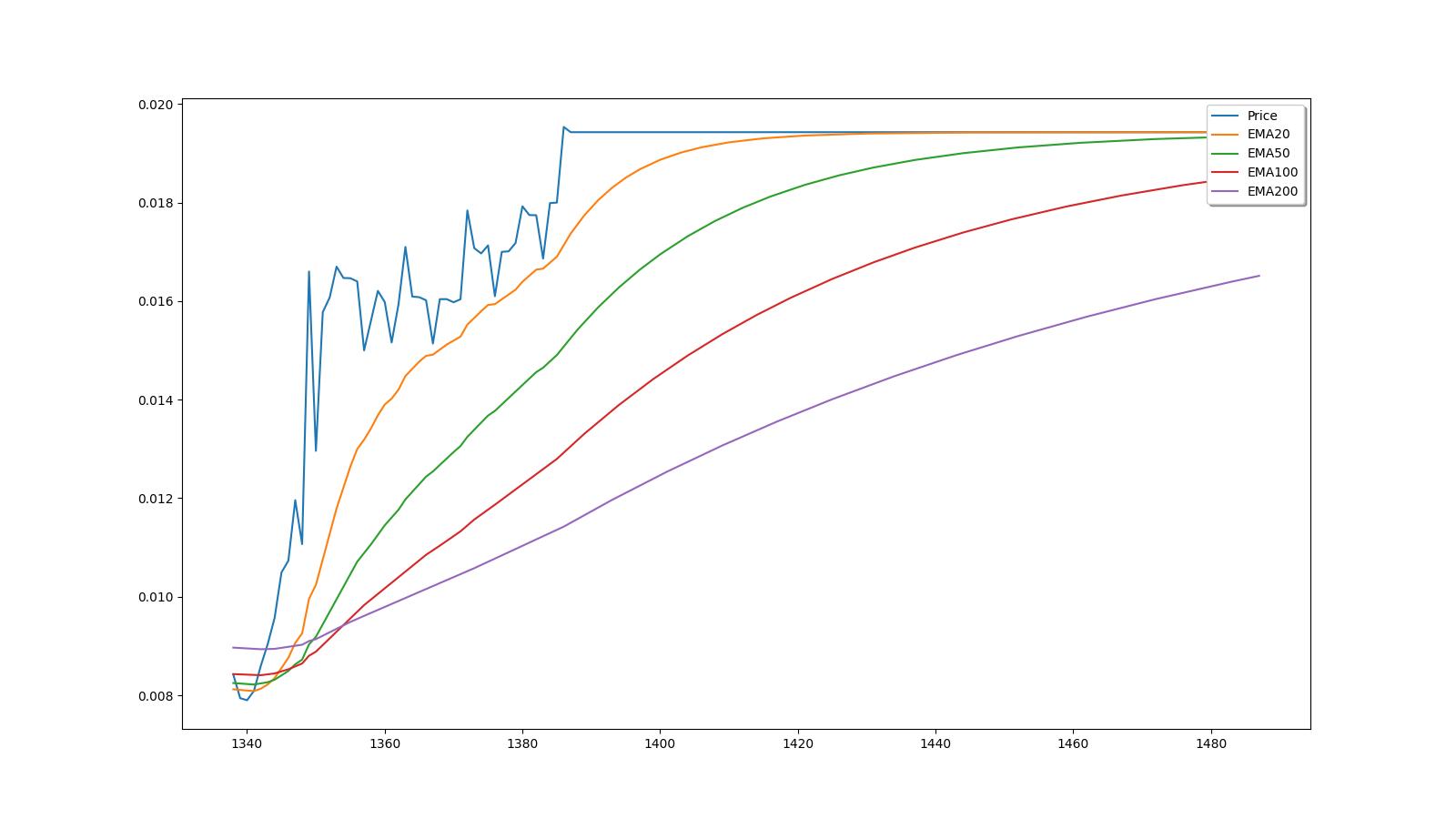 eBlockStock Exponential Moving Averages