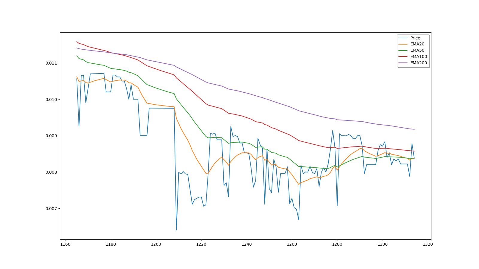EBlockStock Exponential Moving Averages