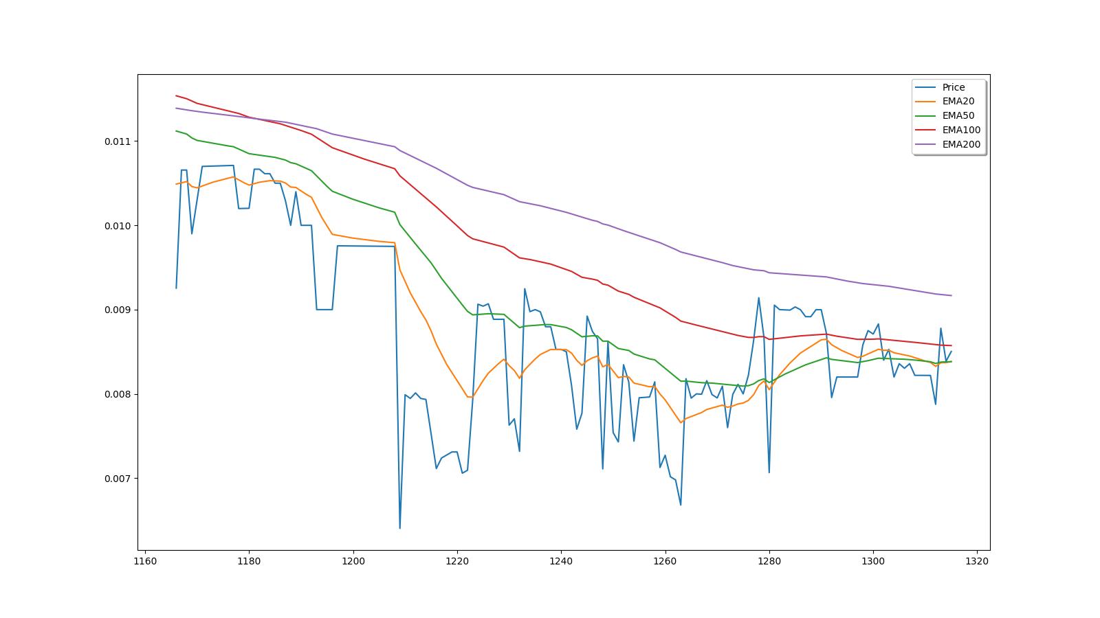eBlockStock Exponential Moving Averages