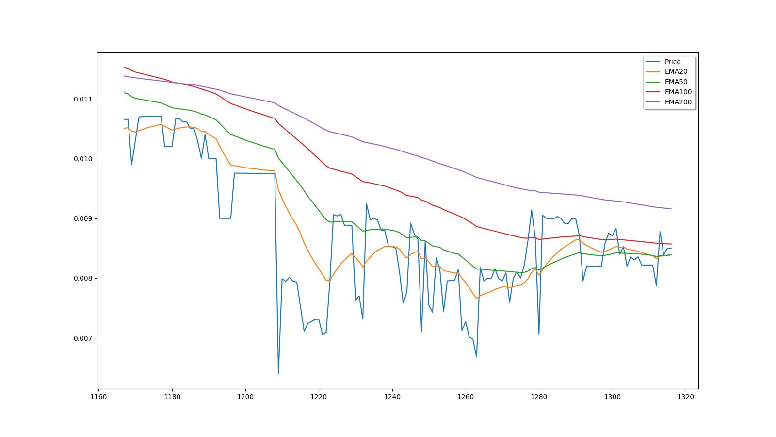 EBlockStock Exponential Moving Averages