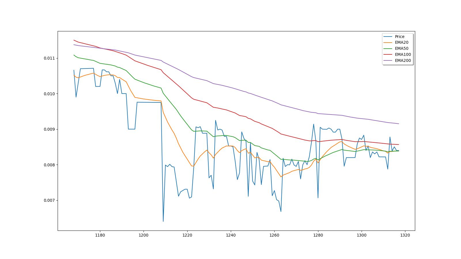 EBlockStock Exponential Moving Averages
