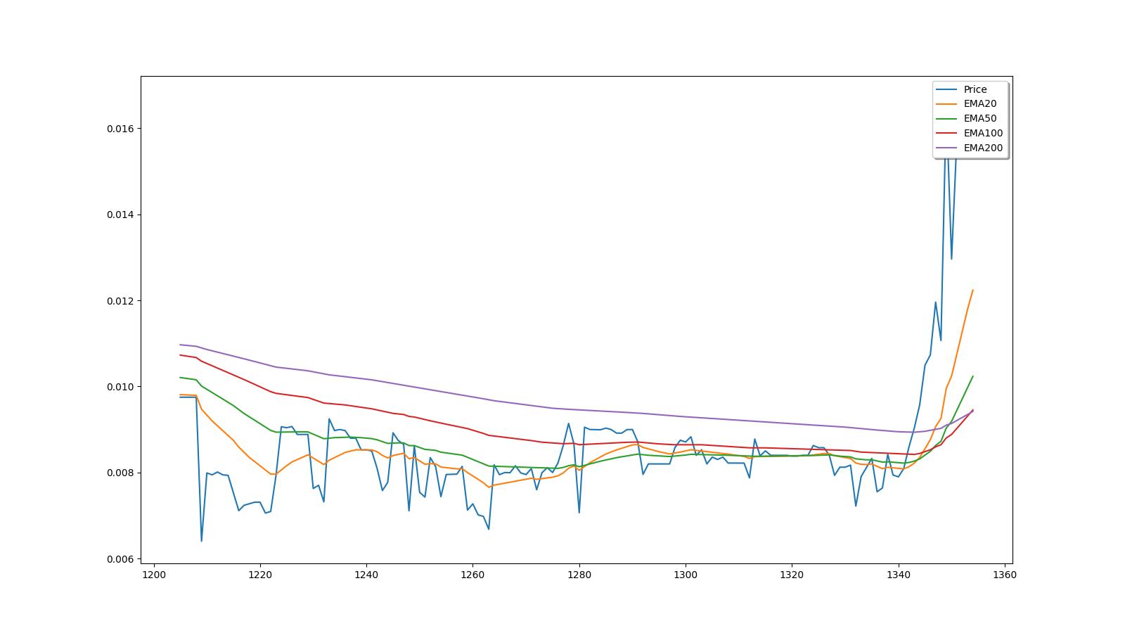 eBlockStock Exponential Moving Averages