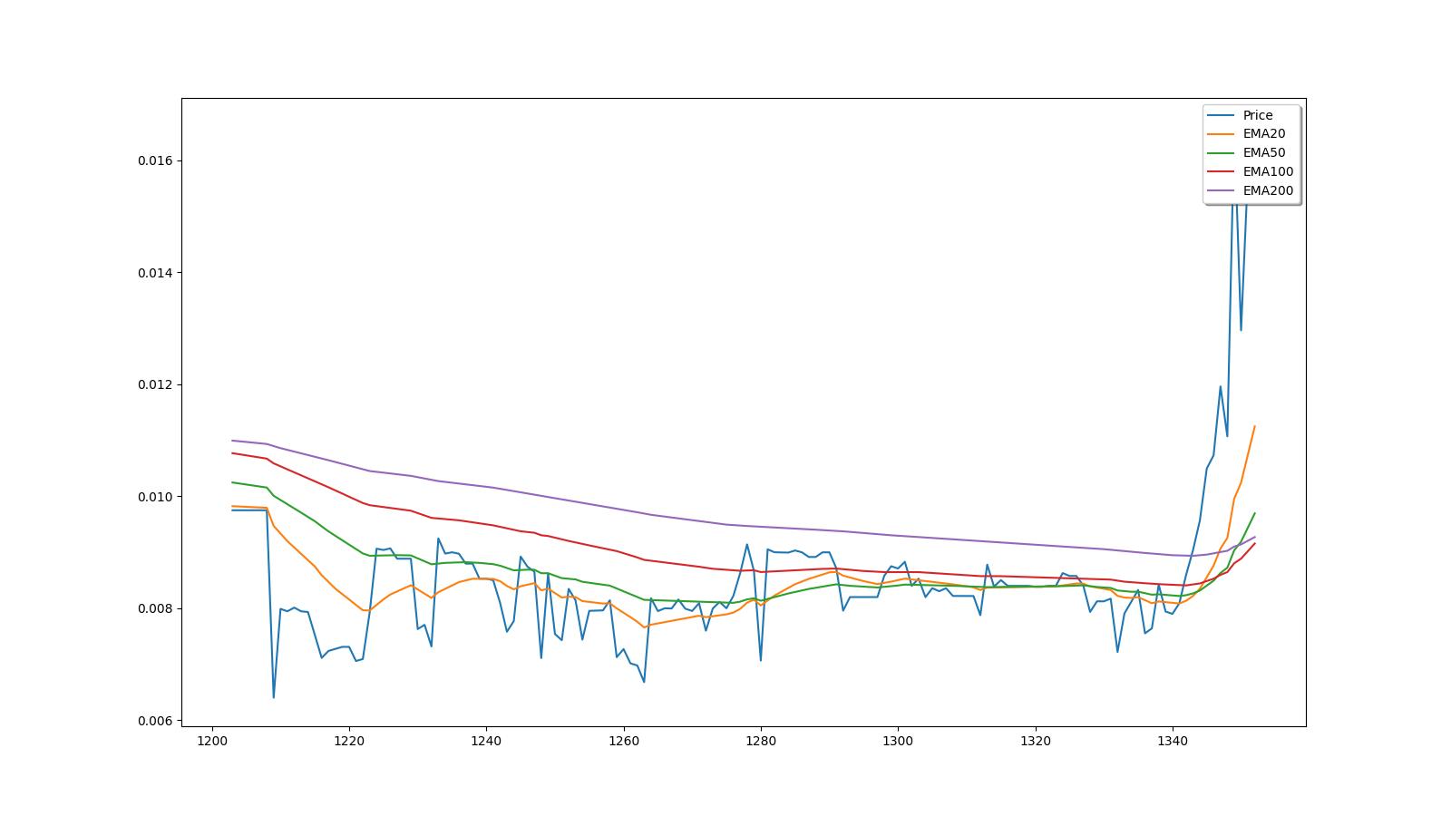 EBlockStock Exponential Moving Averages