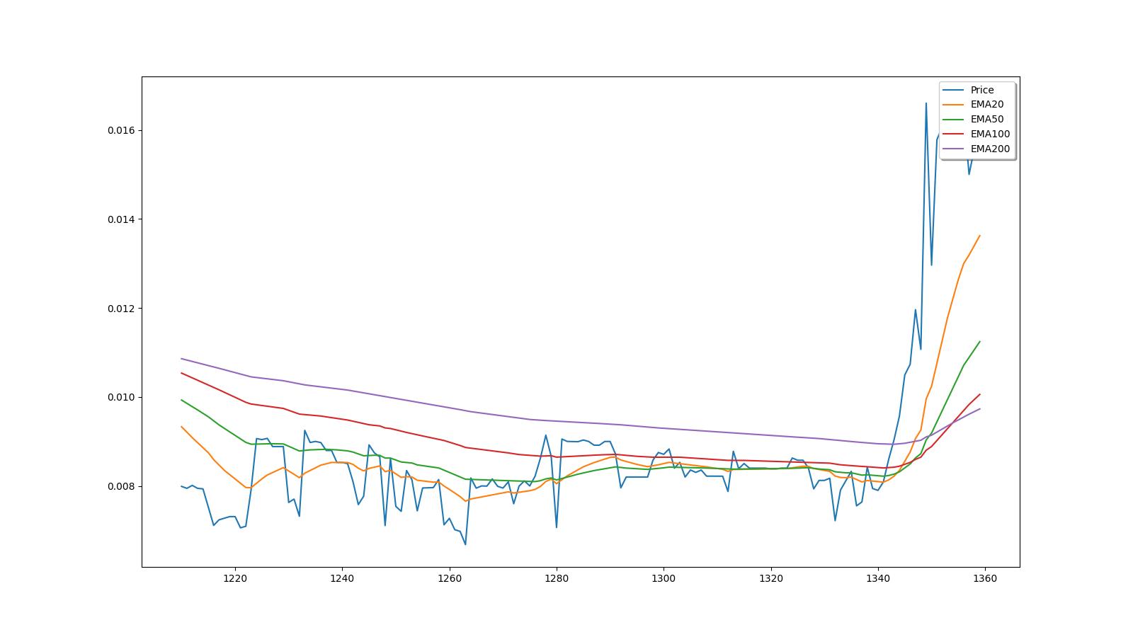 EBlockStock Exponential Moving Averages