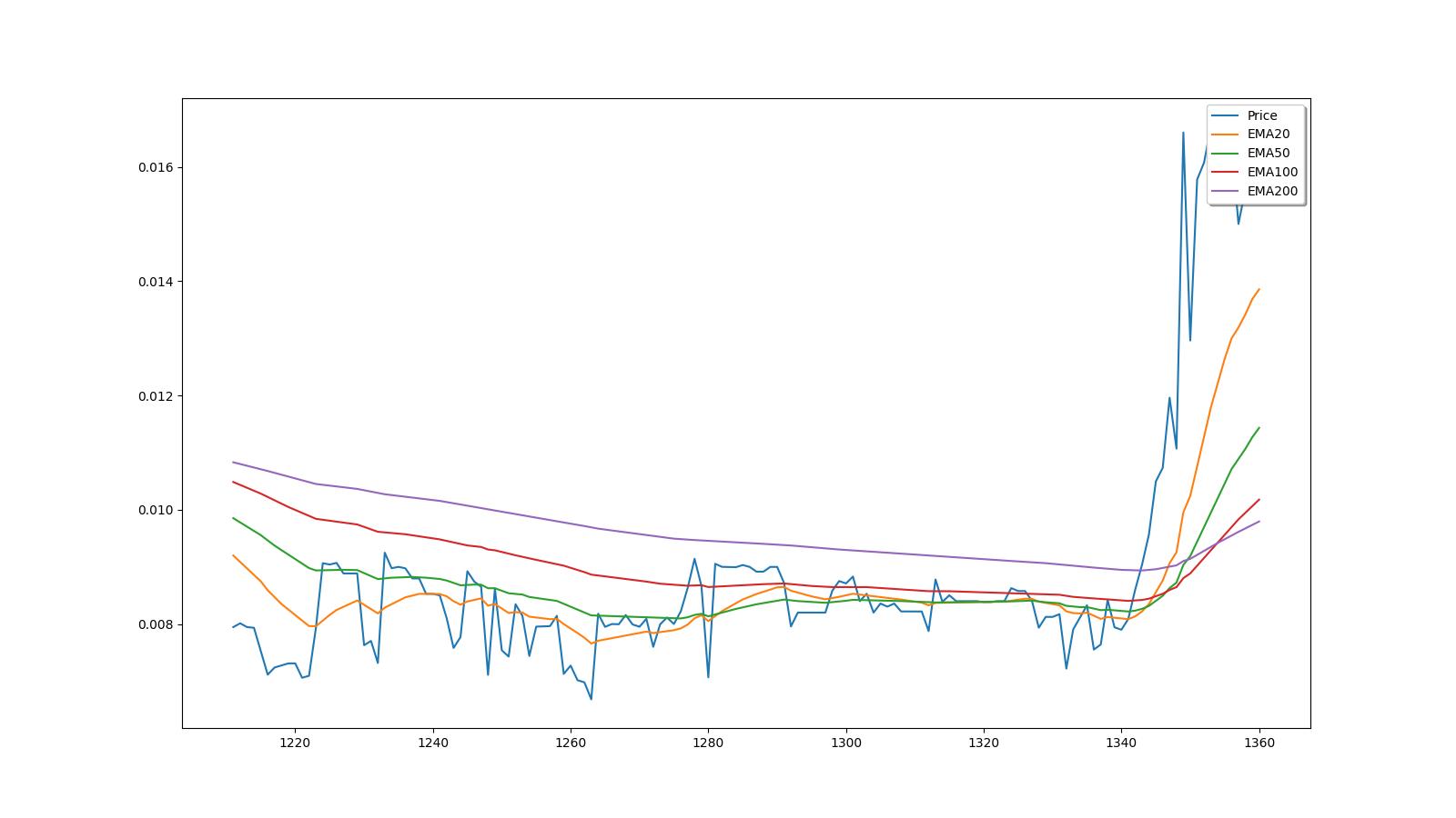 EBlockStock Exponential Moving Averages