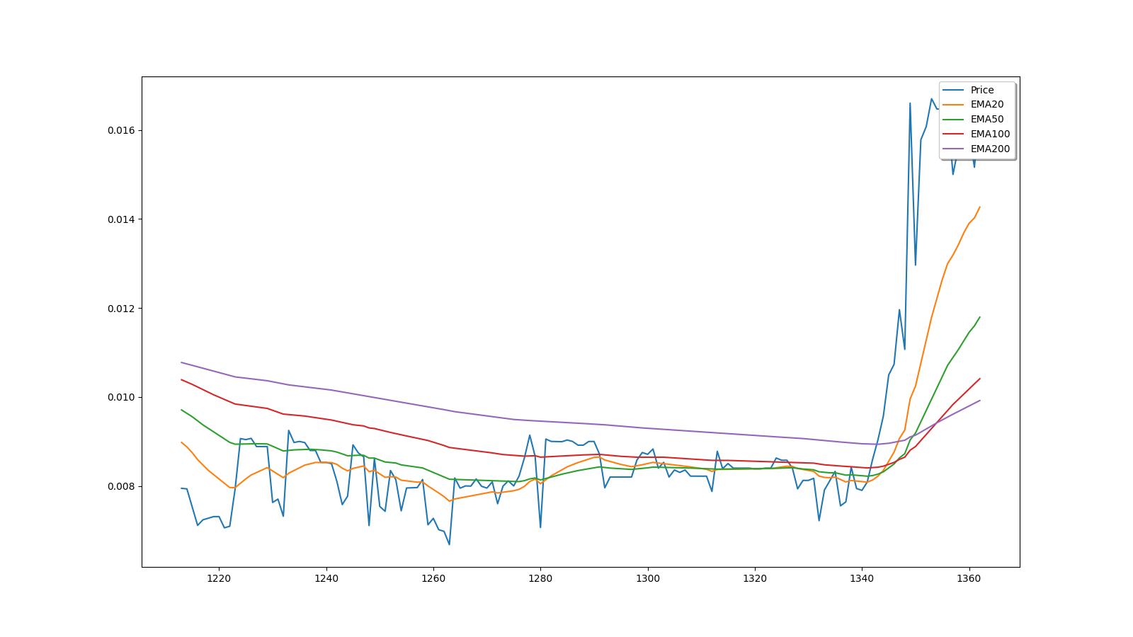 EBlockStock Exponential Moving Averages