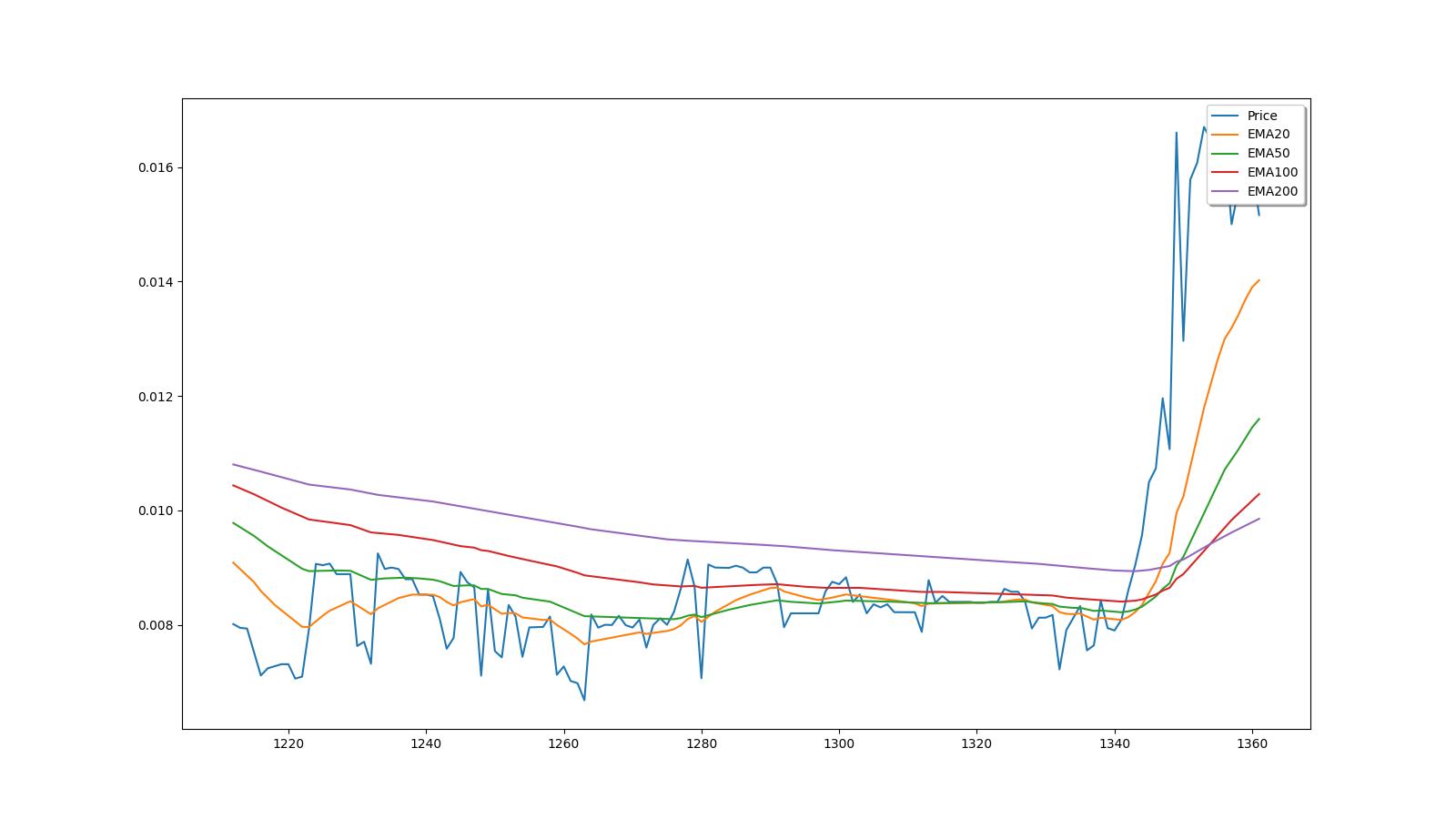 EBlockStock Exponential Moving Averages