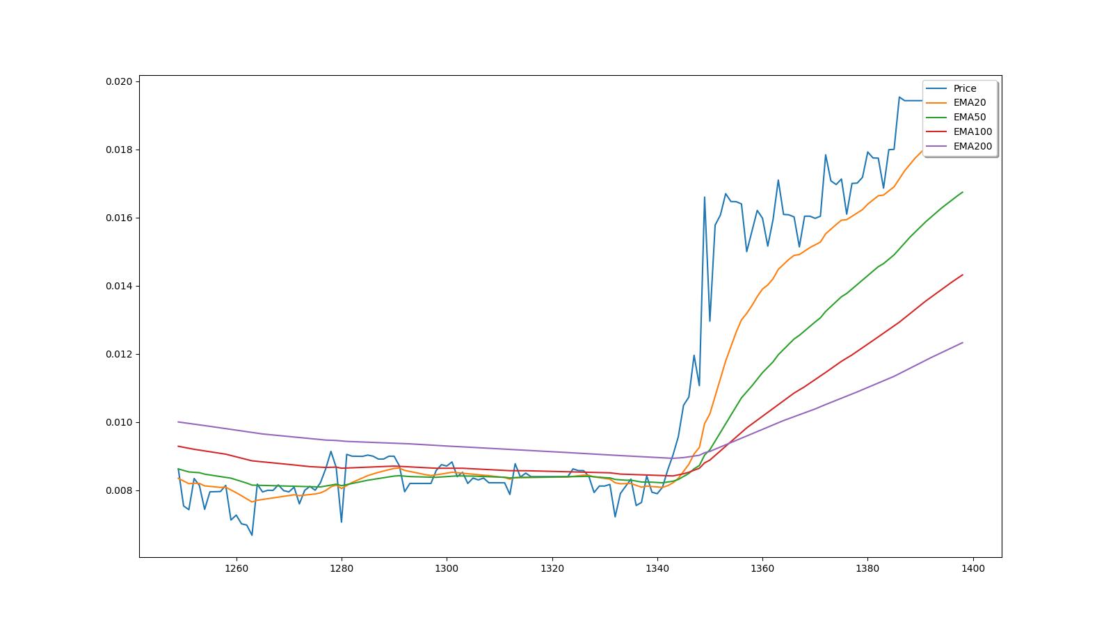 eBlockStock Exponential Moving Averages