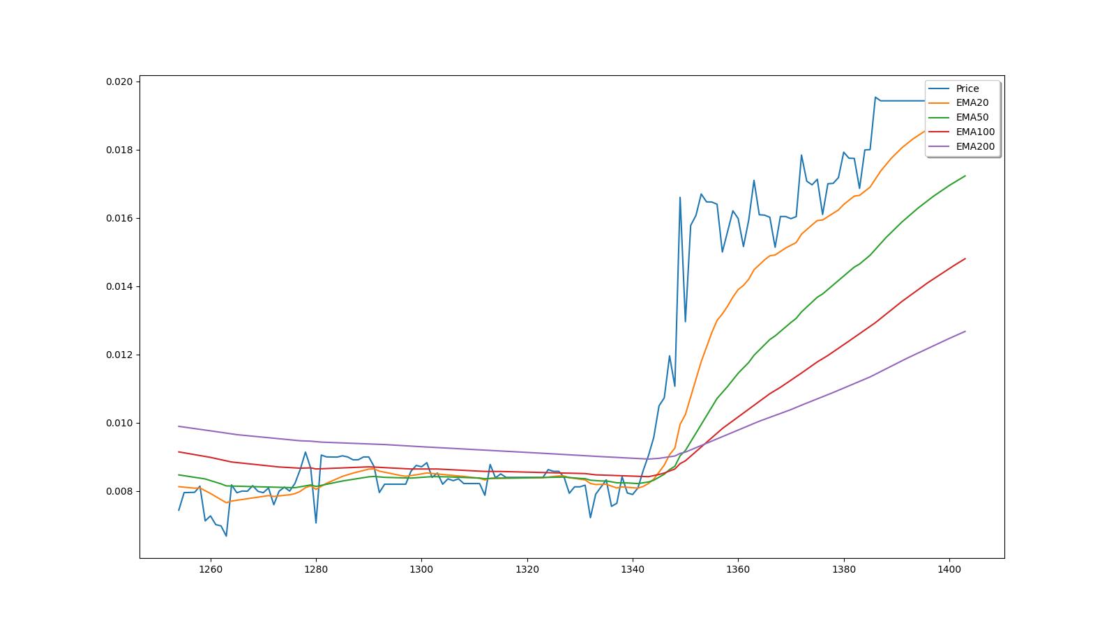 EBlockStock Exponential Moving Averages