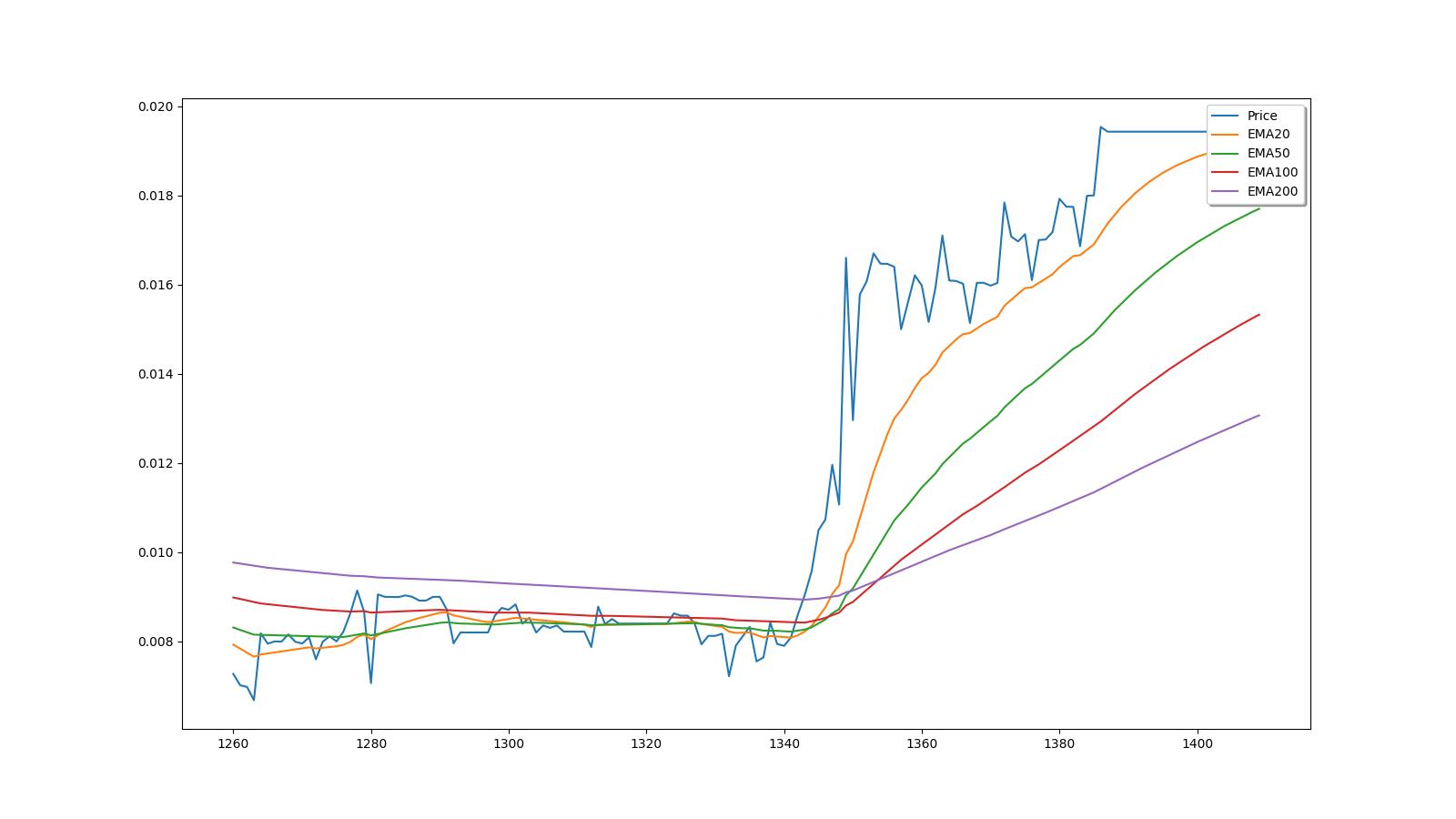 EBlockStock Exponential Moving Averages