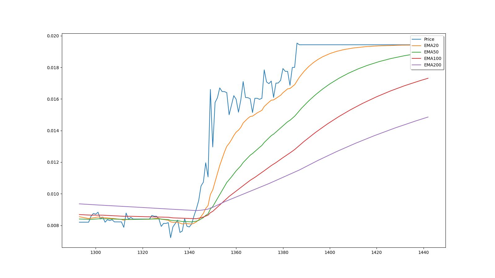 eBlockStock Exponential Moving Averages