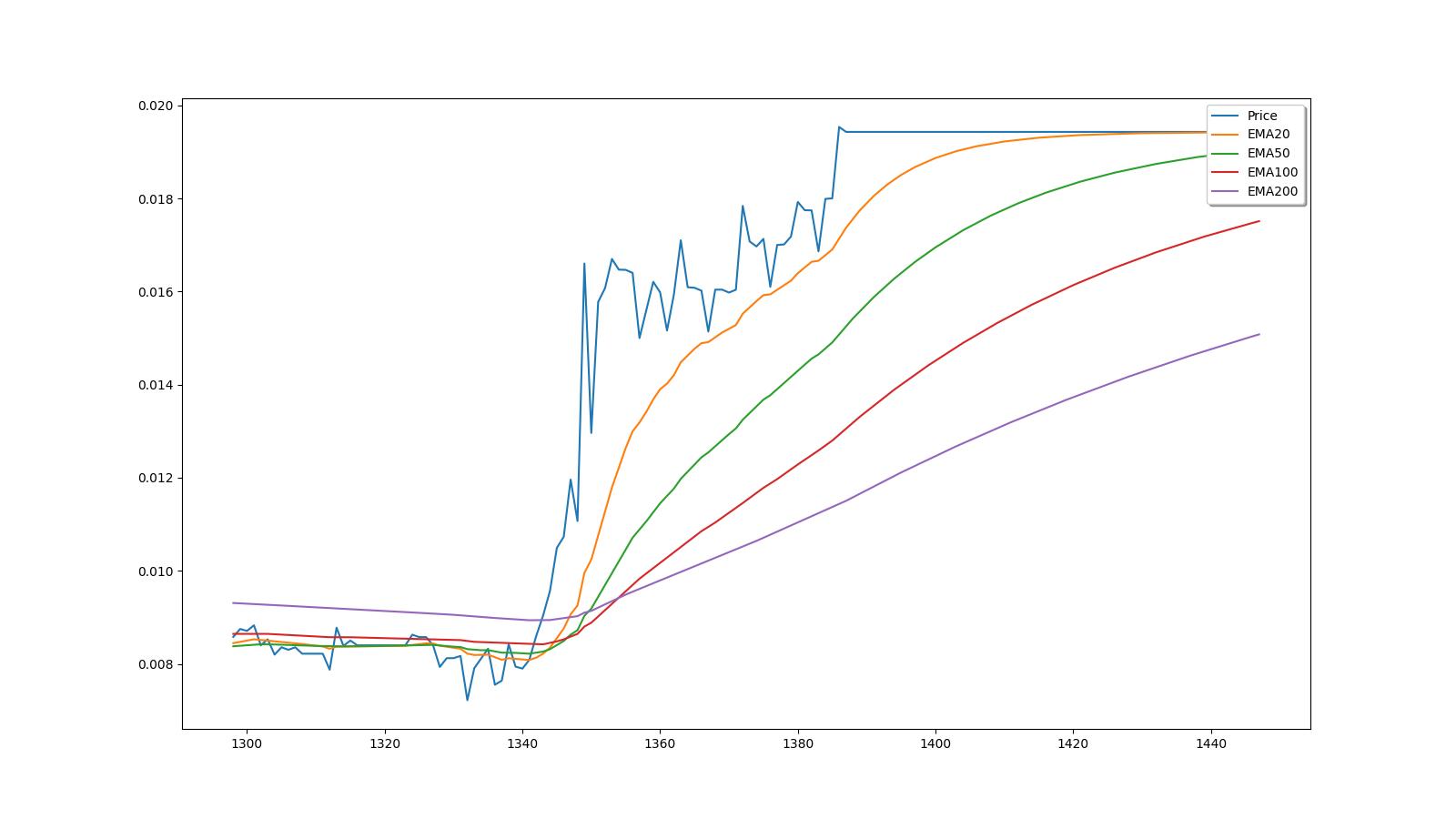 EBlockStock Exponential Moving Averages