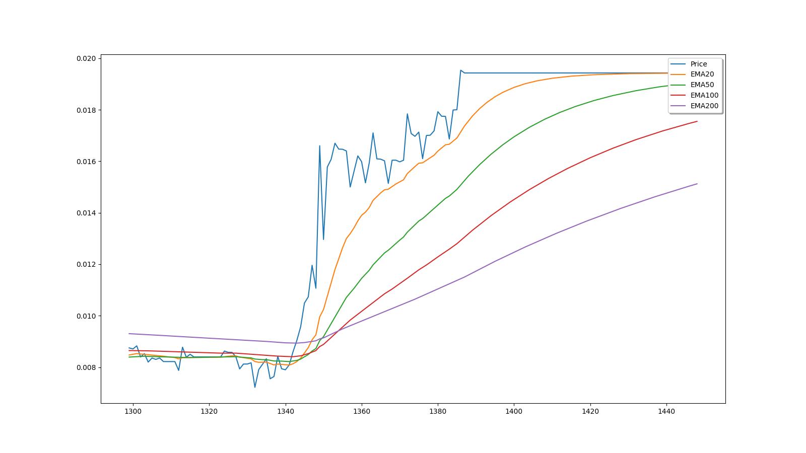 EBlockStock Exponential Moving Averages