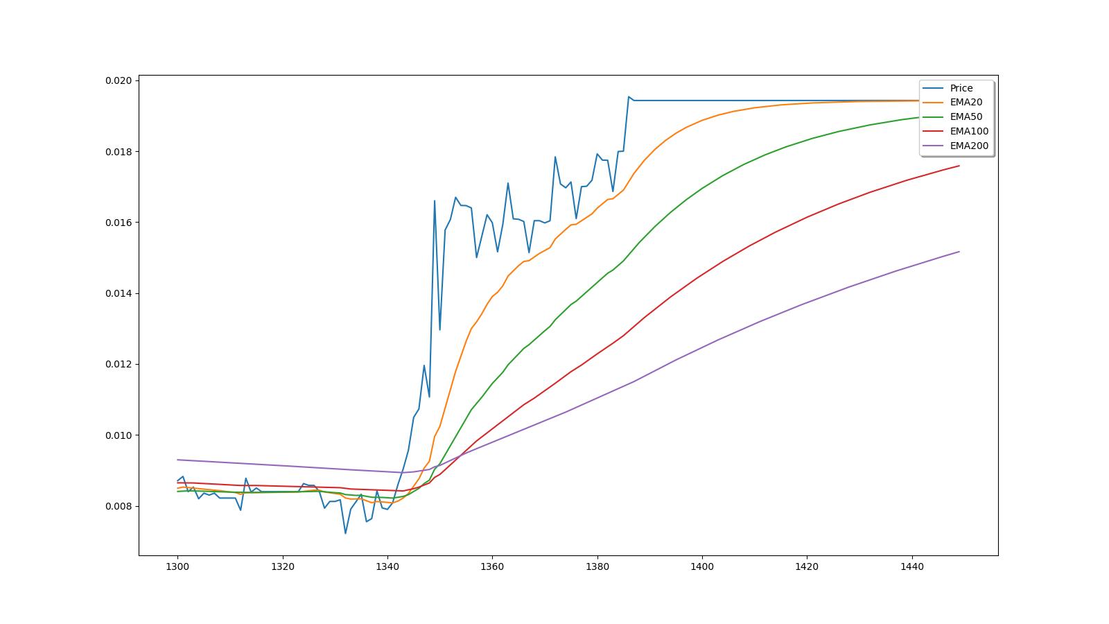 EBlockStock Exponential Moving Averages