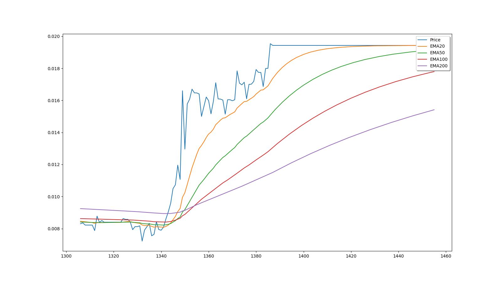 EBlockStock Exponential Moving Averages