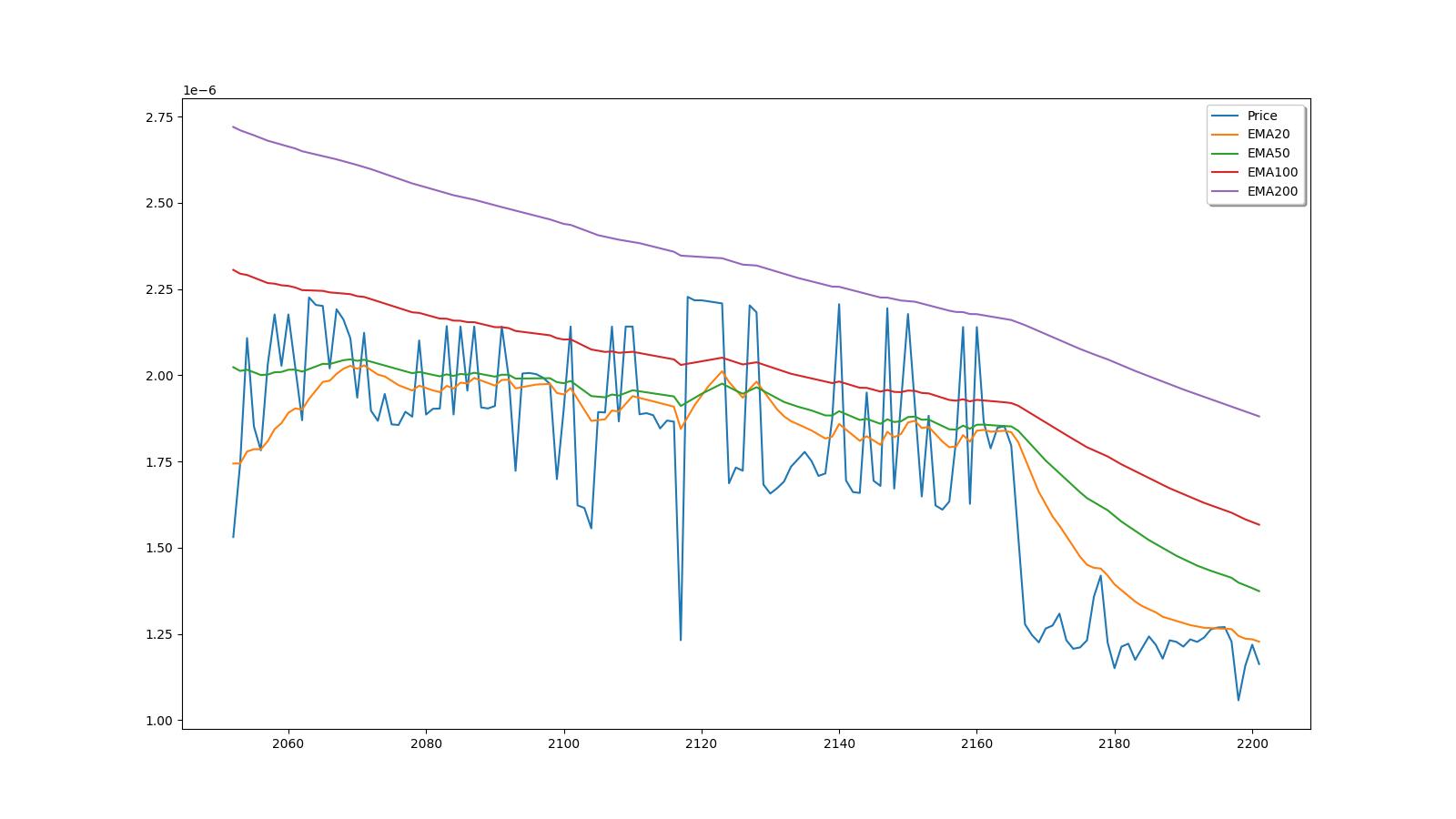 EBSP Token Exponential Moving Averages