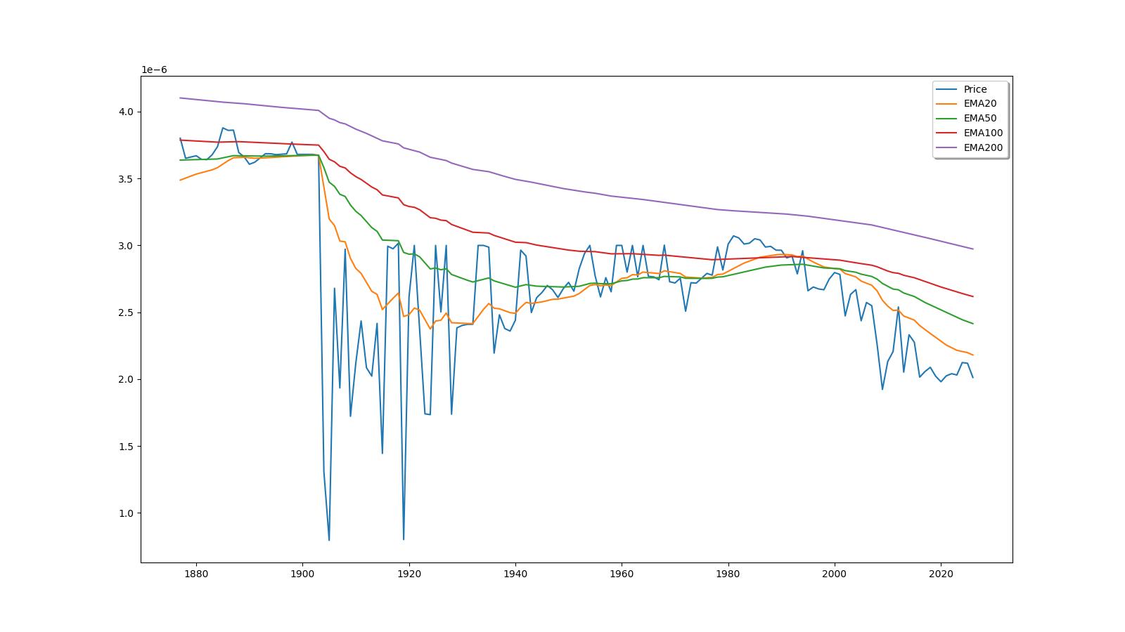 EBSP Token Exponential Moving Averages