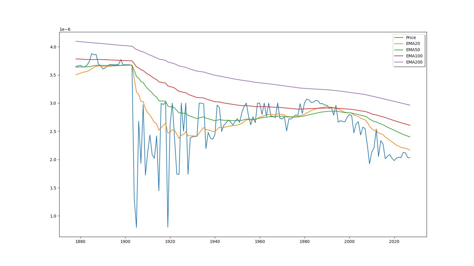 EBSP Token Exponential Moving Averages