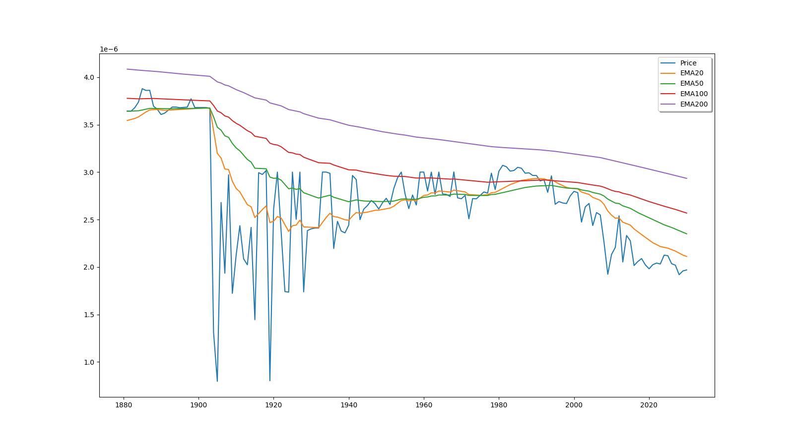 EBSP Token Exponential Moving Averages