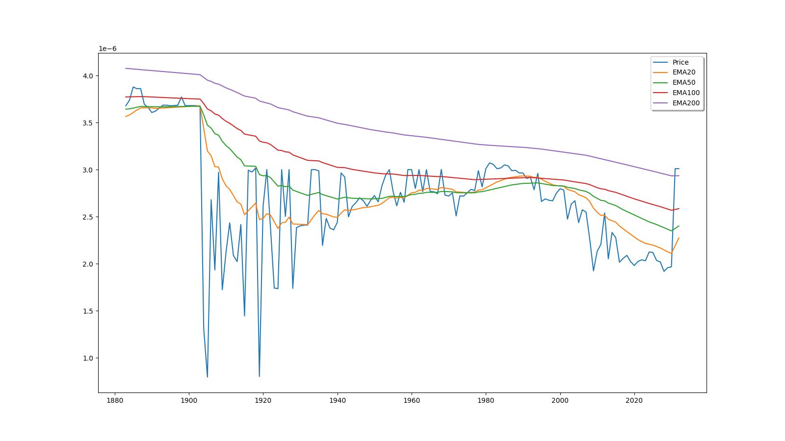 EBSP Token Exponential Moving Averages