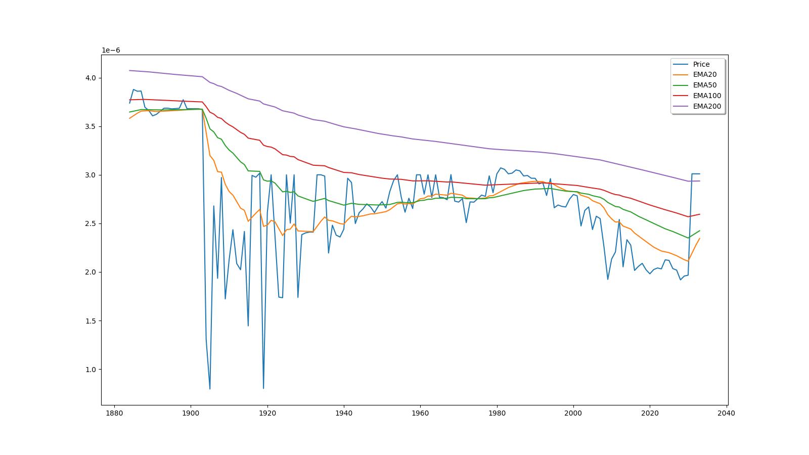 EBSP Token Exponential Moving Averages