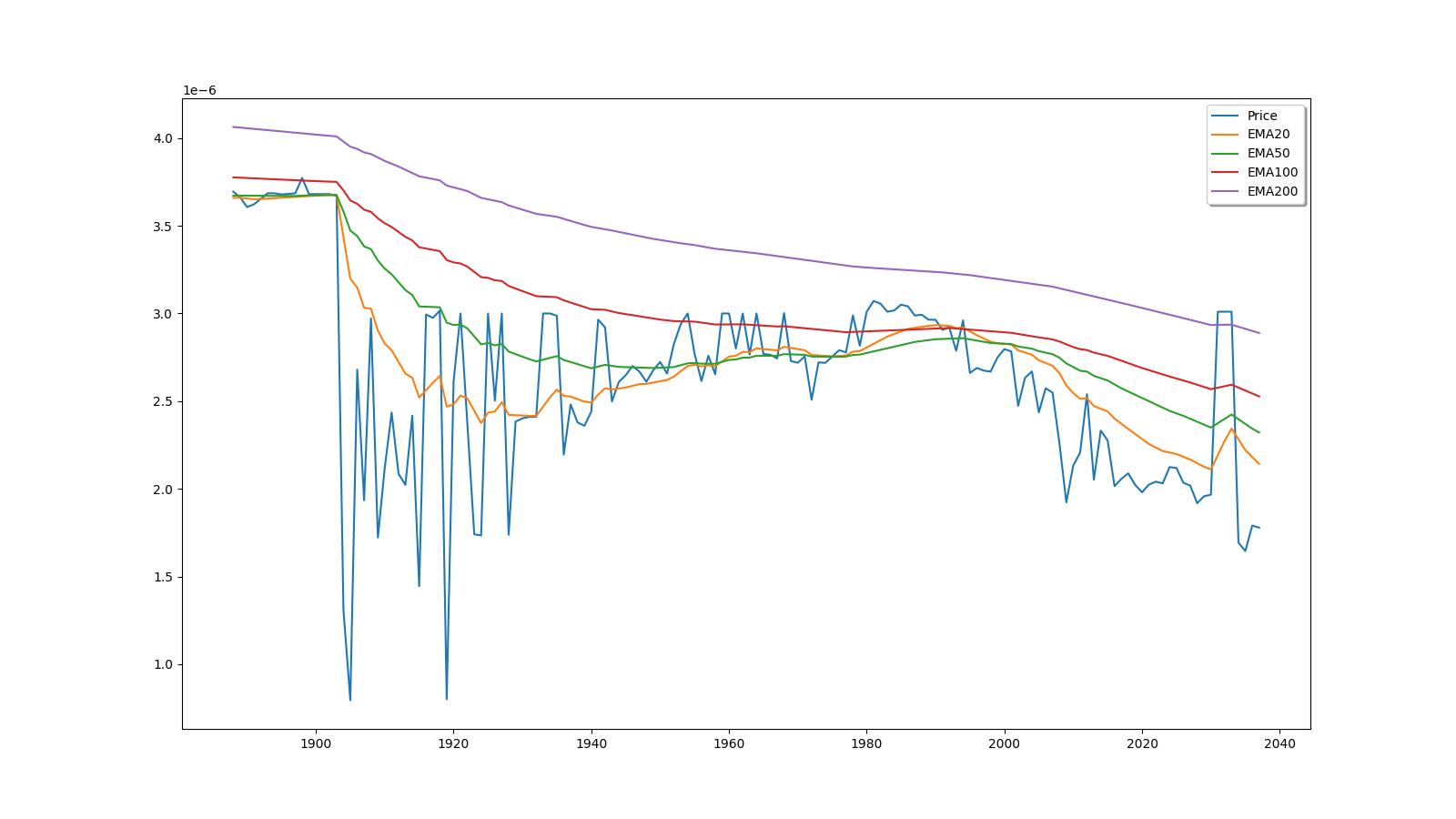 EBSP Token Exponential Moving Averages