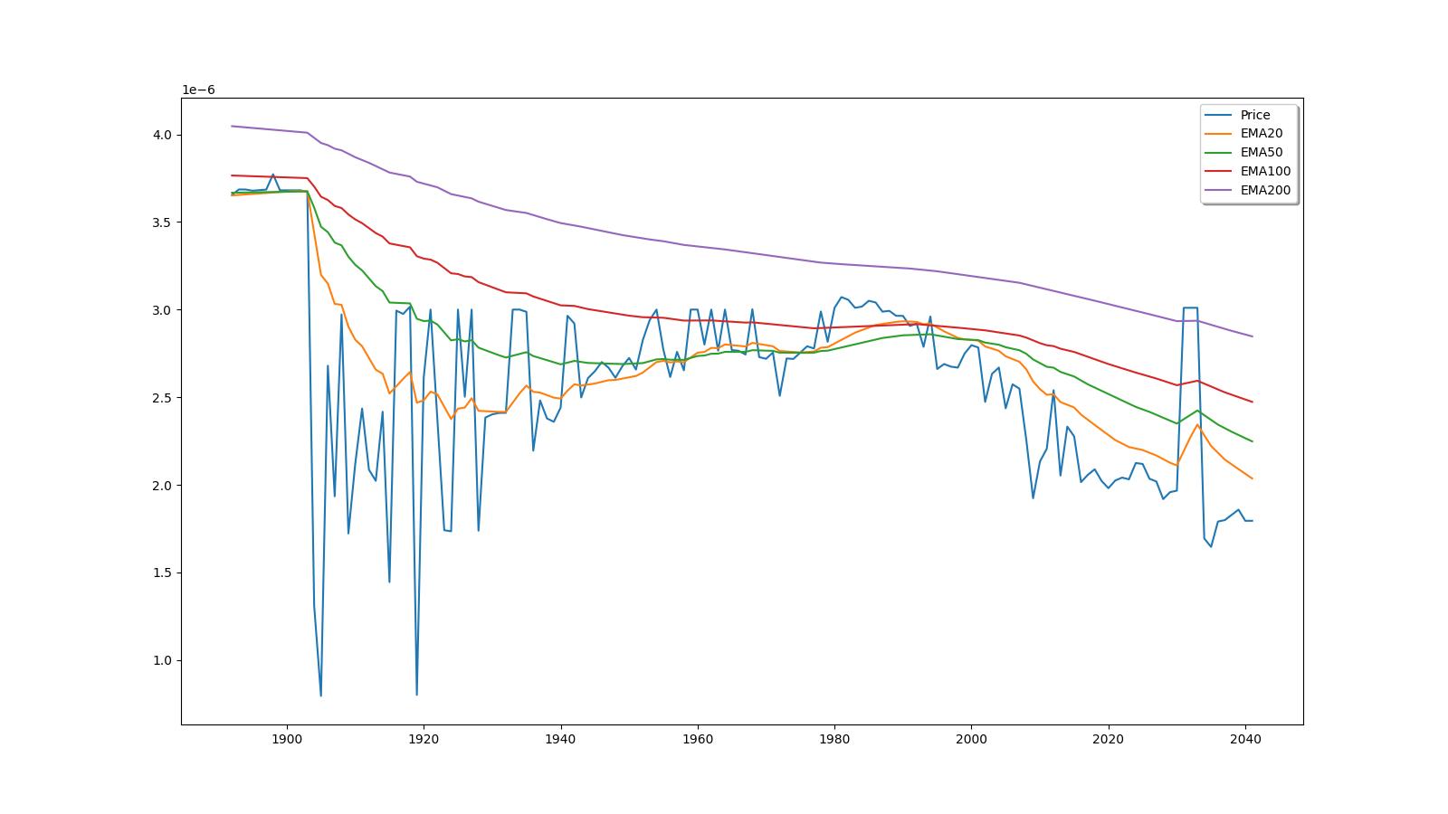 EBSP Token Exponential Moving Averages
