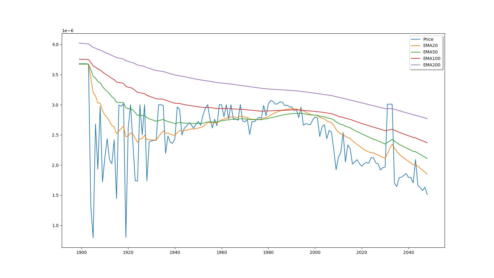 EBSP Token Exponential Moving Averages