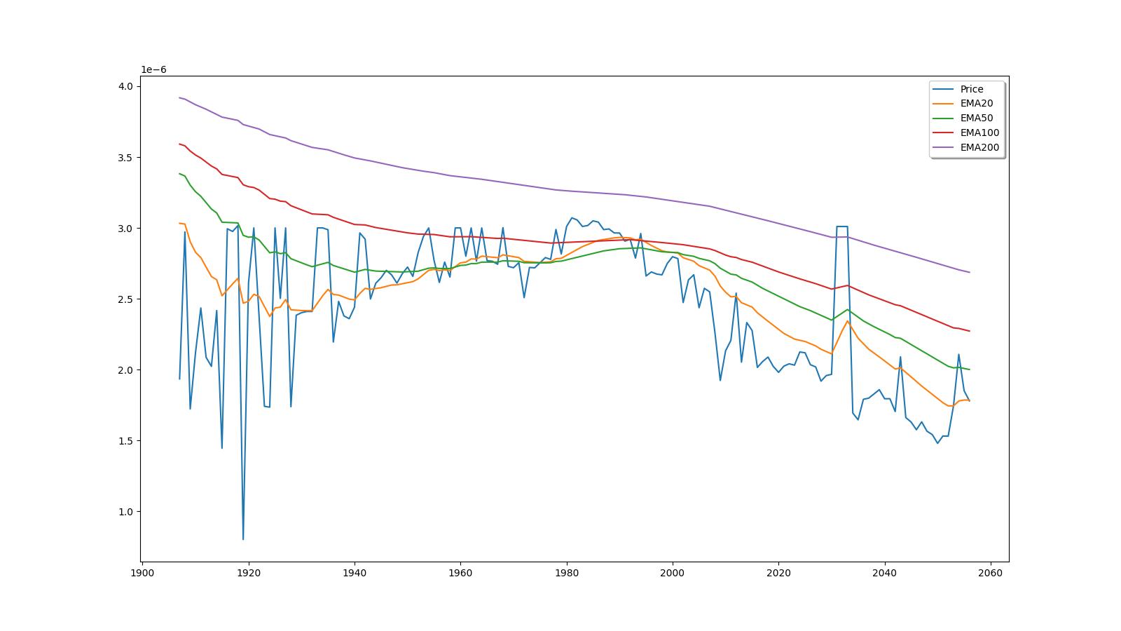 EBSP Token Exponential Moving Averages