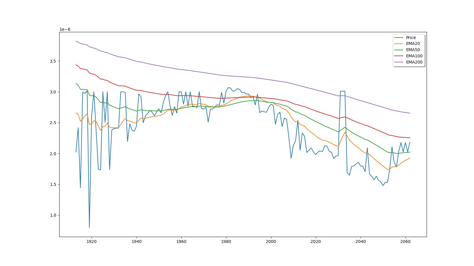 EBSP Token Exponential Moving Averages